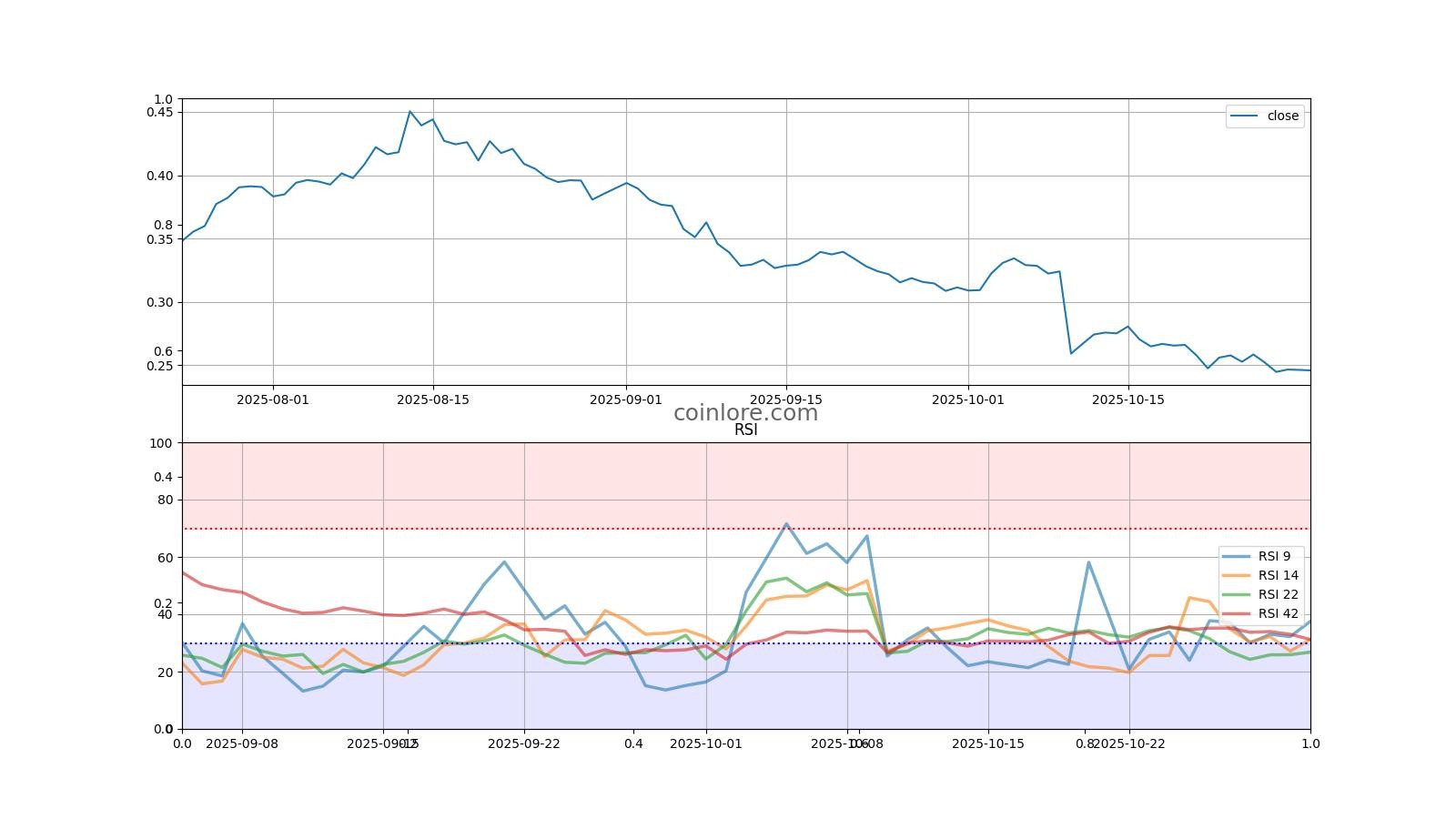 Italian National Football Team Fan Token RSI indicator
