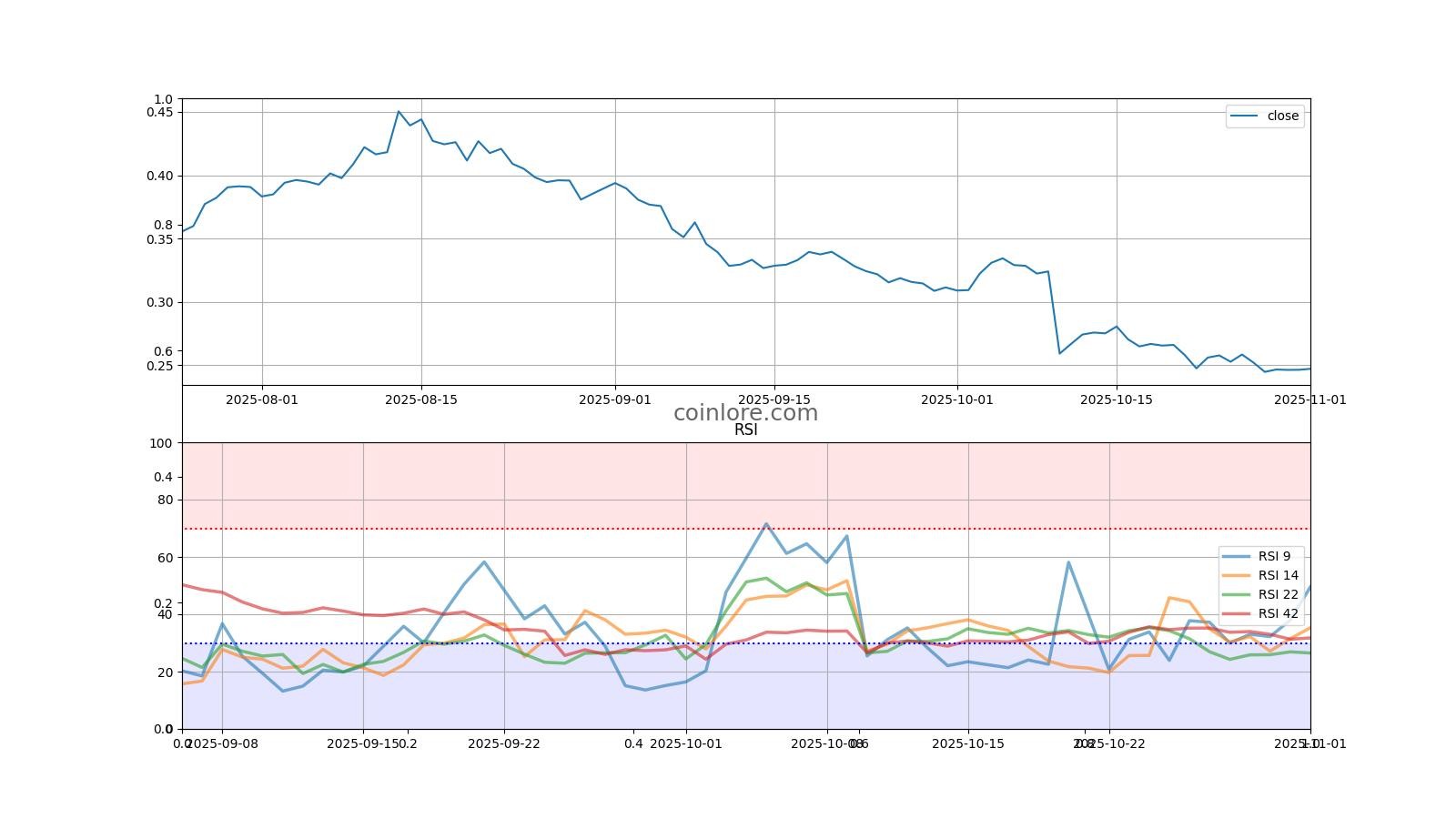 Italian National Football Team Fan Token RSI indicator