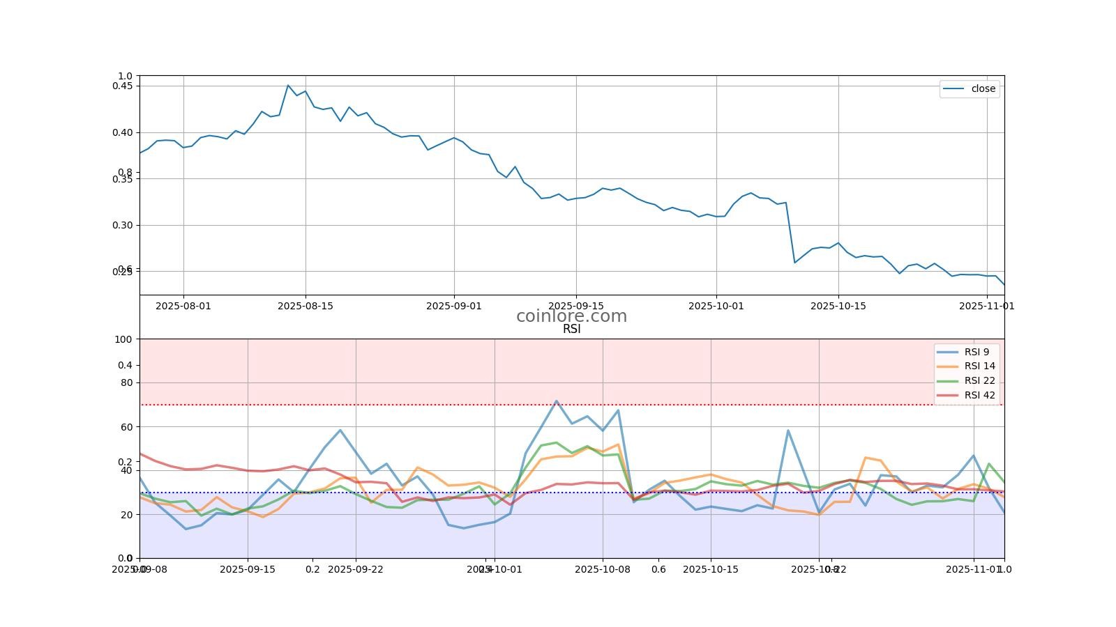Italian National Football Team Fan Token RSI indicator