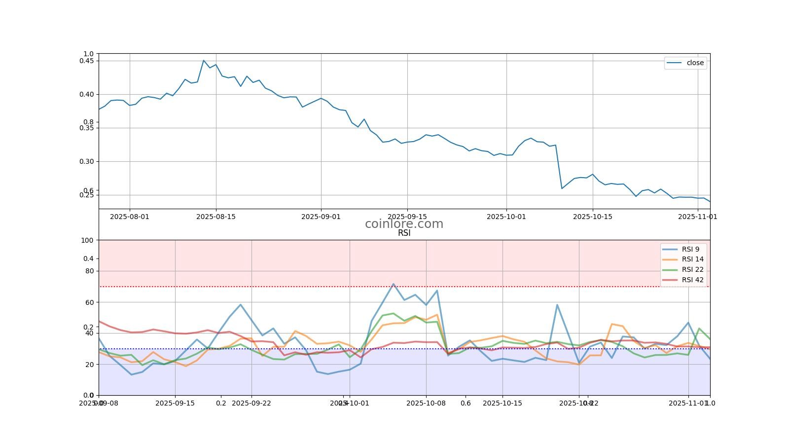 Italian National Football Team Fan Token RSI indicator