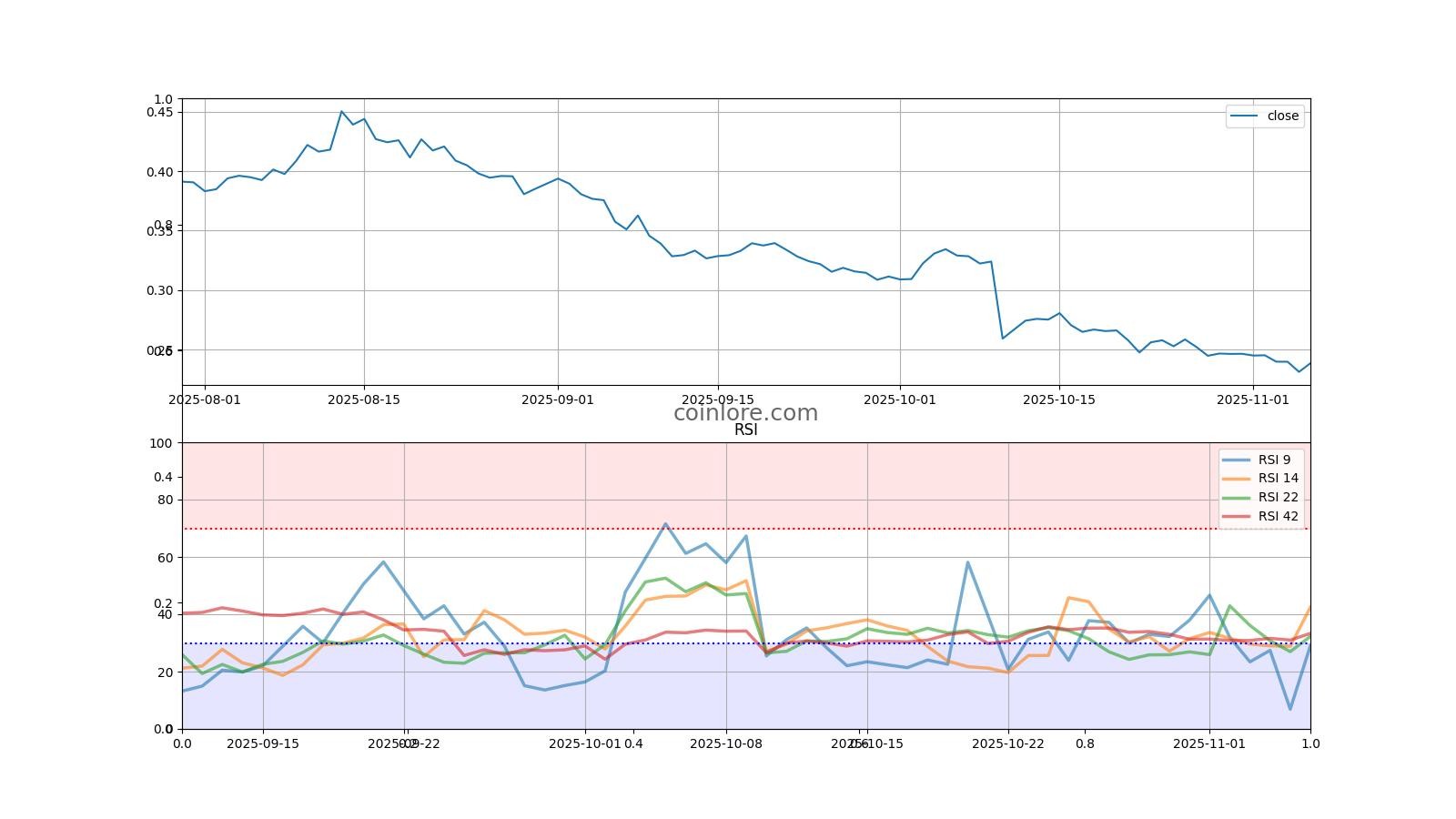 Italian National Football Team Fan Token RSI indicator