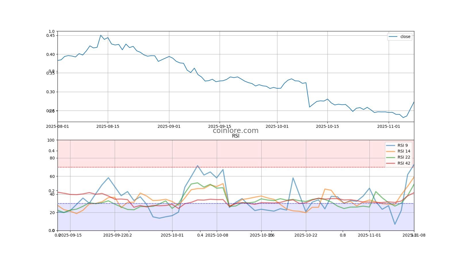 Italian National Football Team Fan Token RSI indicator