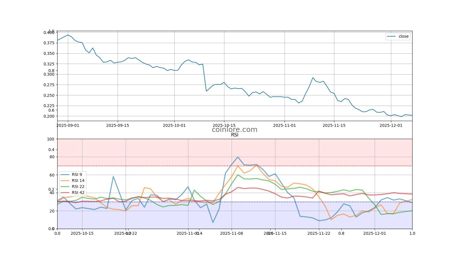 Italian National Football Team Fan Token RSI indicator