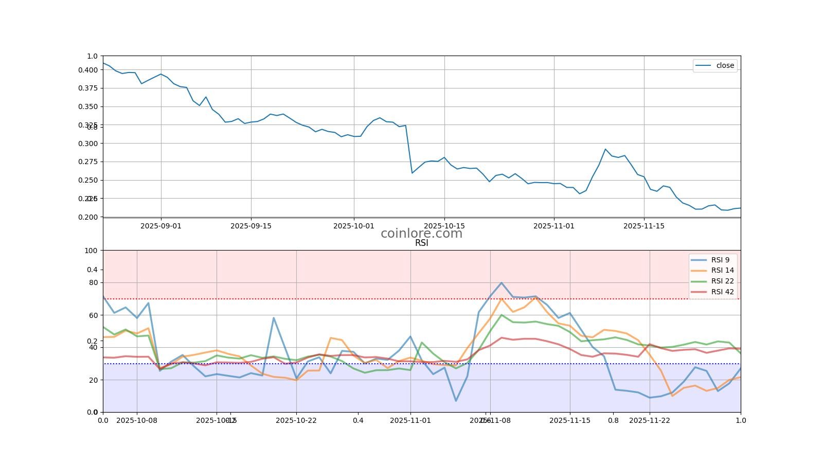 Italian National Football Team Fan Token RSI indicator