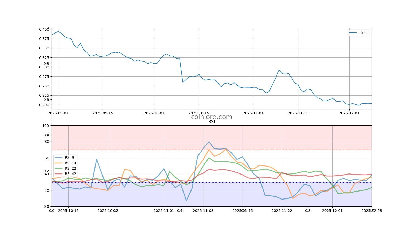 Italian National Football Team Fan Token RSI indicator
