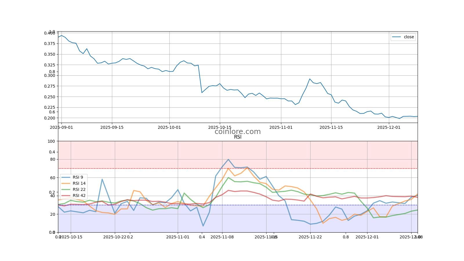 Italian National Football Team Fan Token RSI indicator
