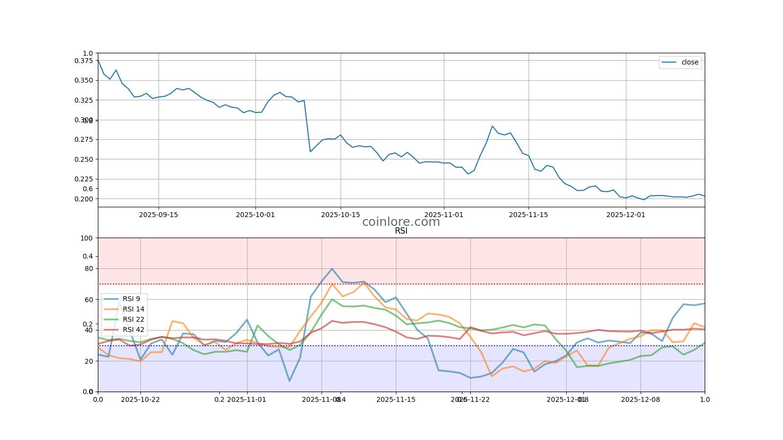 Italian National Football Team Fan Token RSI indicator