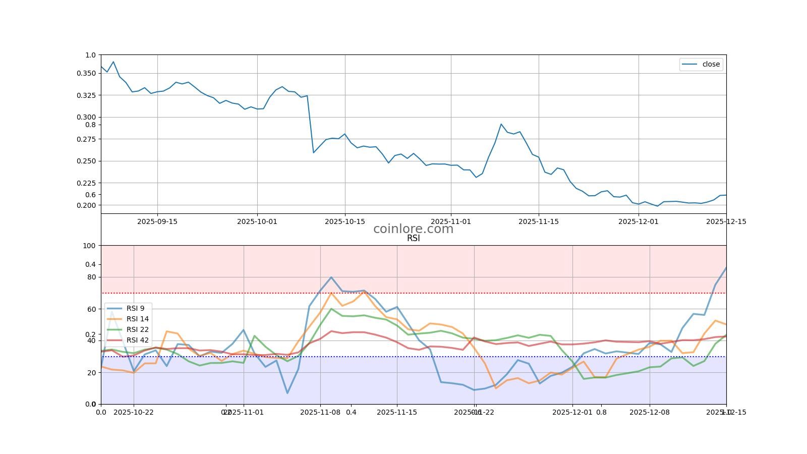 Italian National Football Team Fan Token RSI indicator
