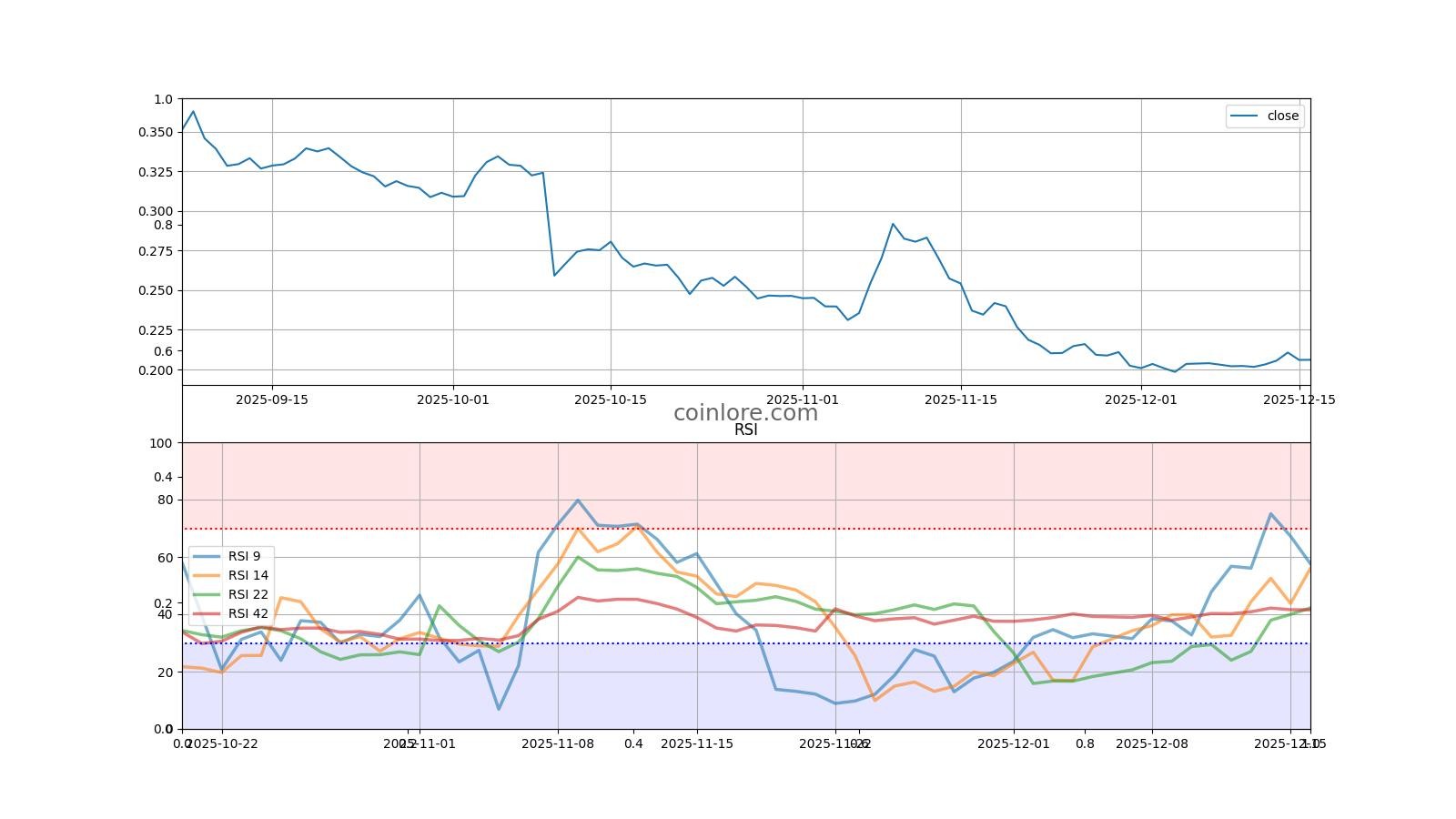 Italian National Football Team Fan Token RSI indicator