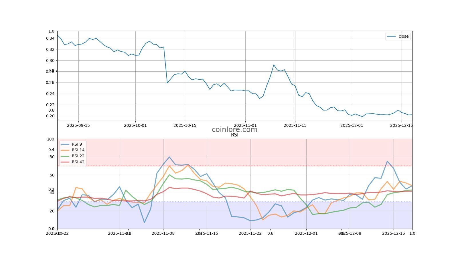 Italian National Football Team Fan Token RSI indicator