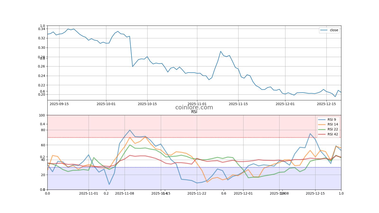 Italian National Football Team Fan Token RSI indicator