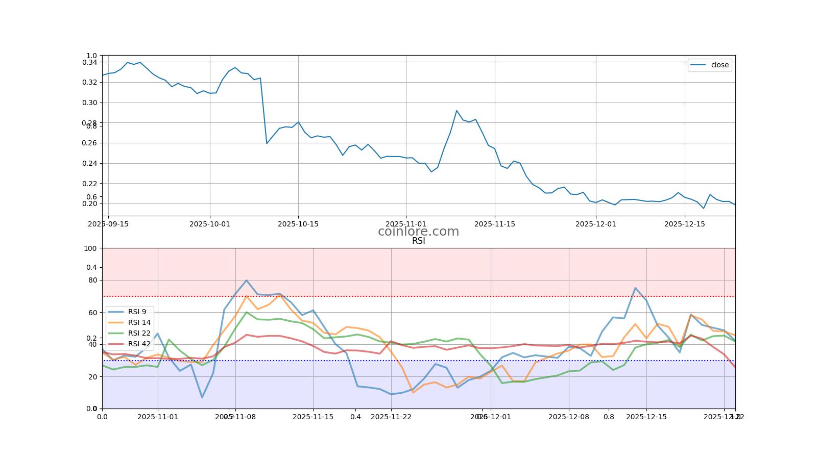 Italian National Football Team Fan Token RSI indicator