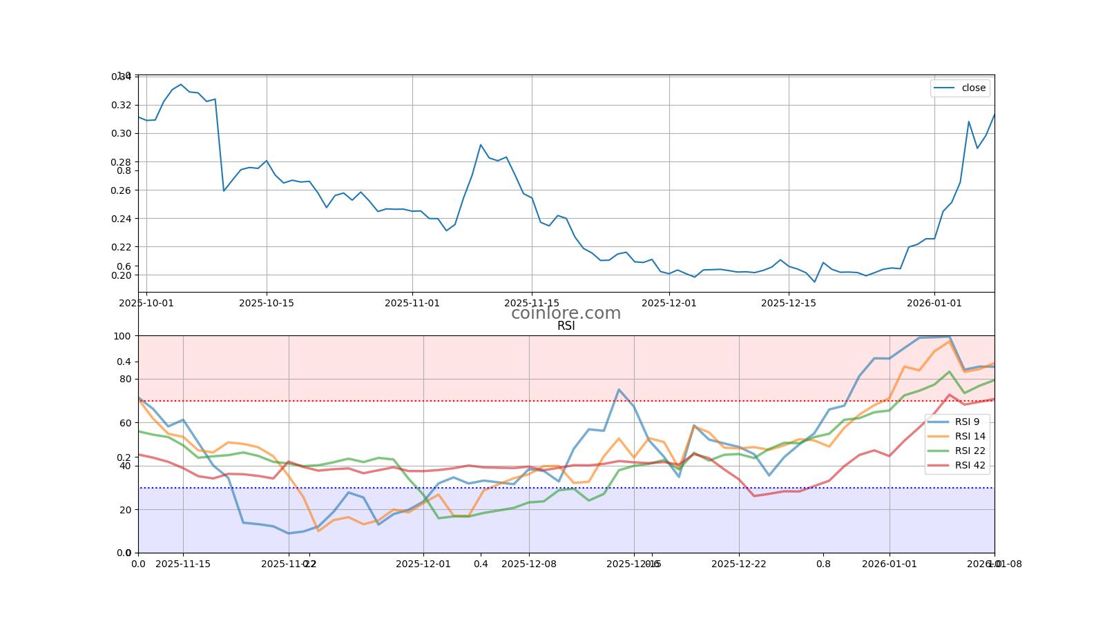 Italian National Football Team Fan Token RSI indicator