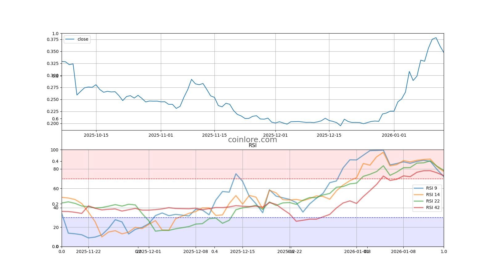 Italian National Football Team Fan Token RSI indicator