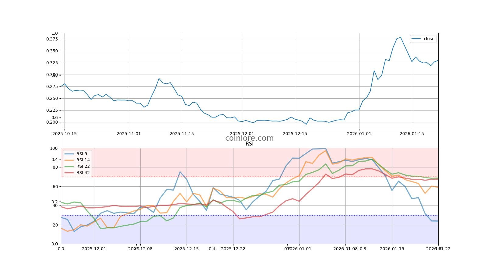 Italian National Football Team Fan Token RSI indicator