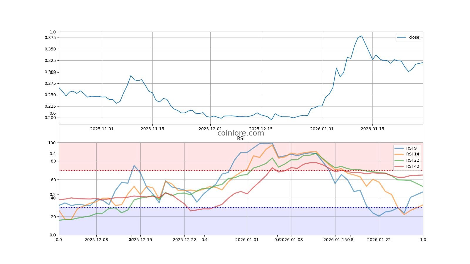 Italian National Football Team Fan Token RSI indicator