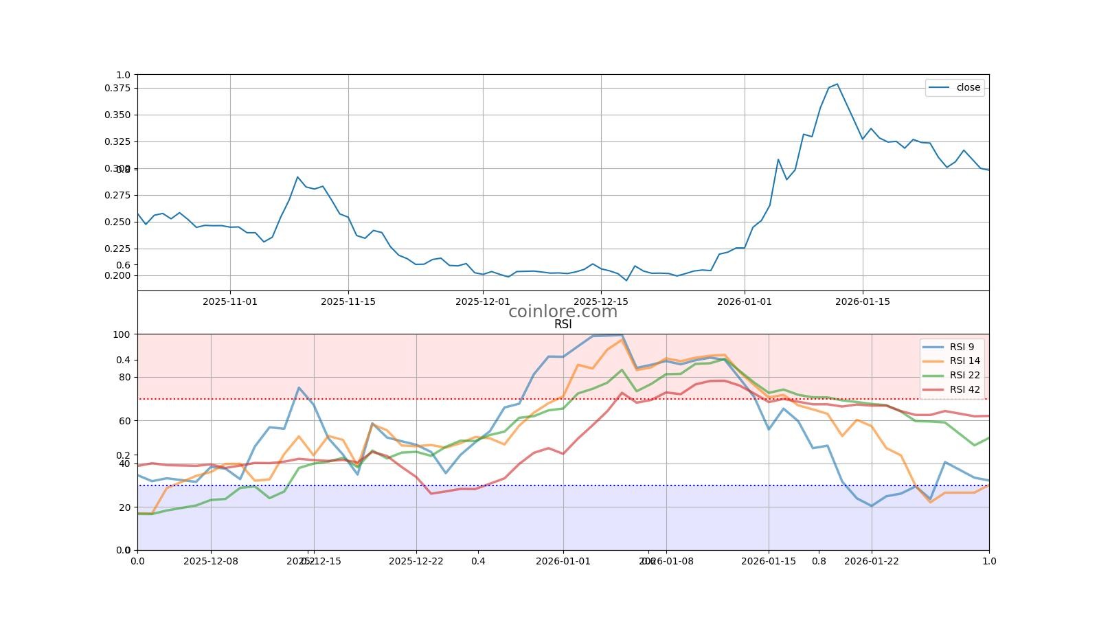 Italian National Football Team Fan Token RSI indicator