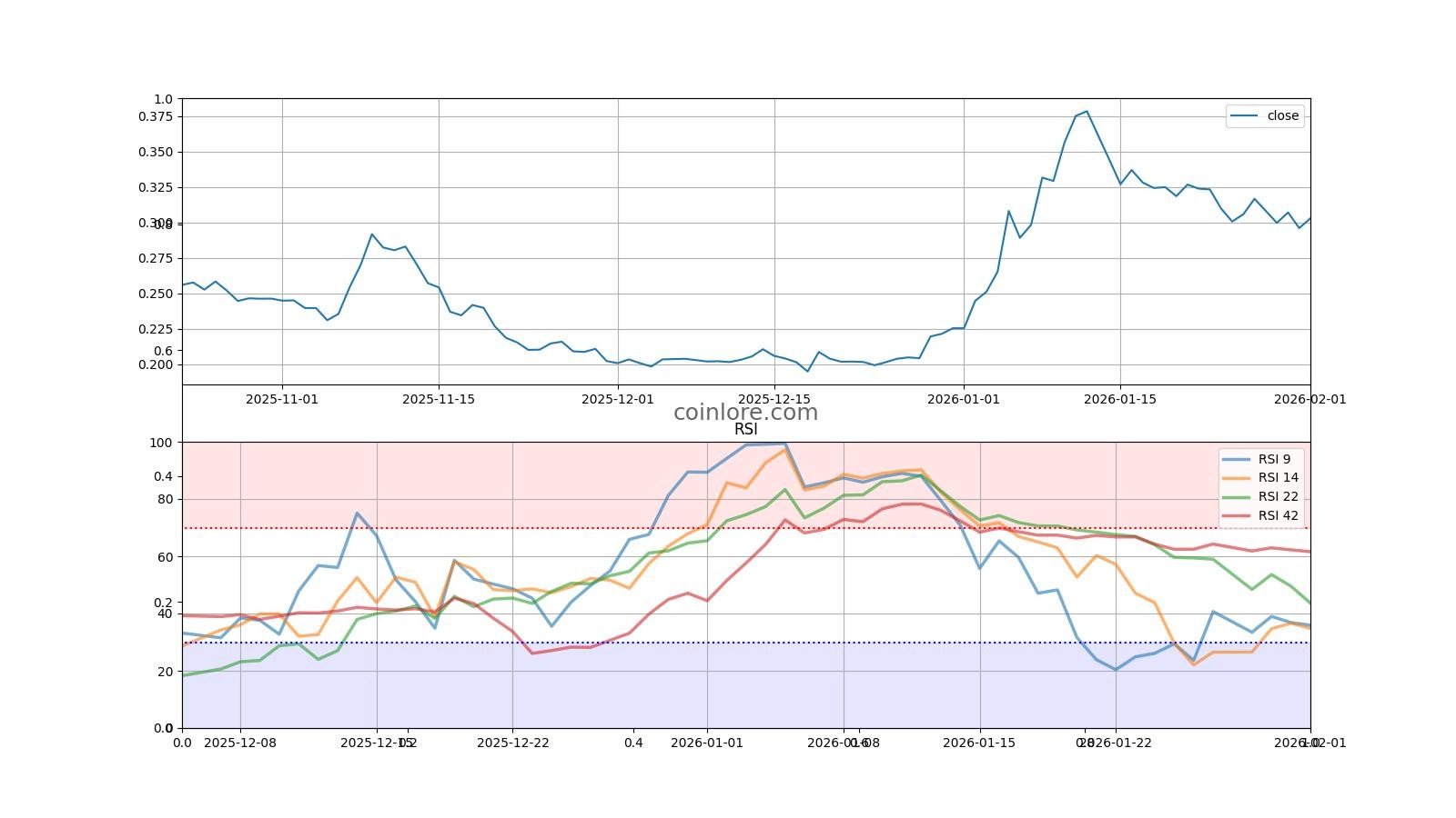 Italian National Football Team Fan Token RSI indicator
