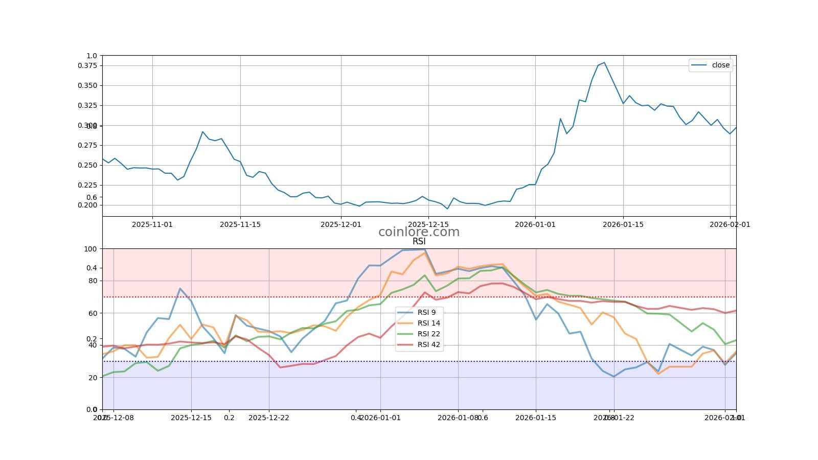 Italian National Football Team Fan Token RSI indicator