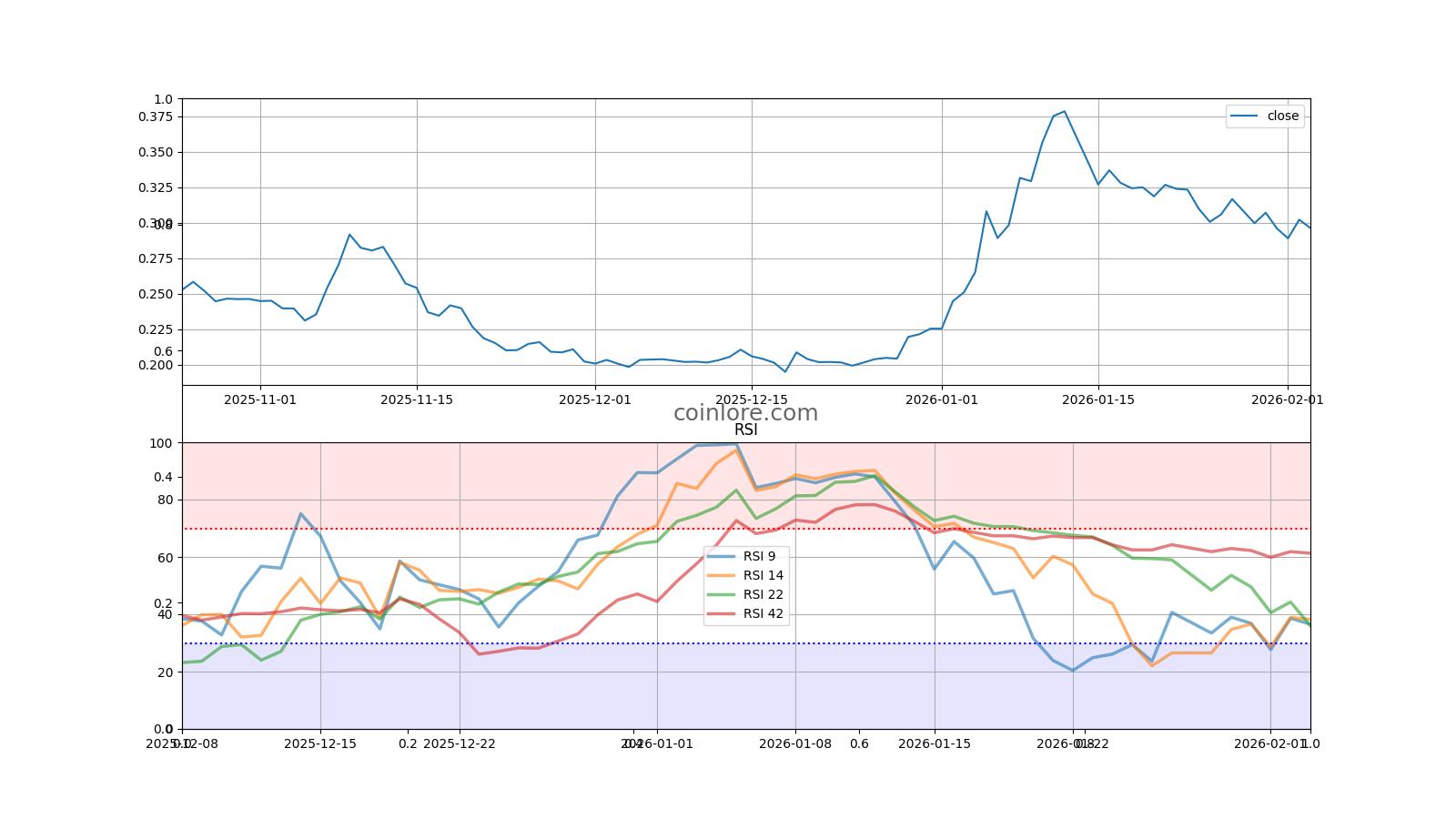 Italian National Football Team Fan Token RSI indicator
