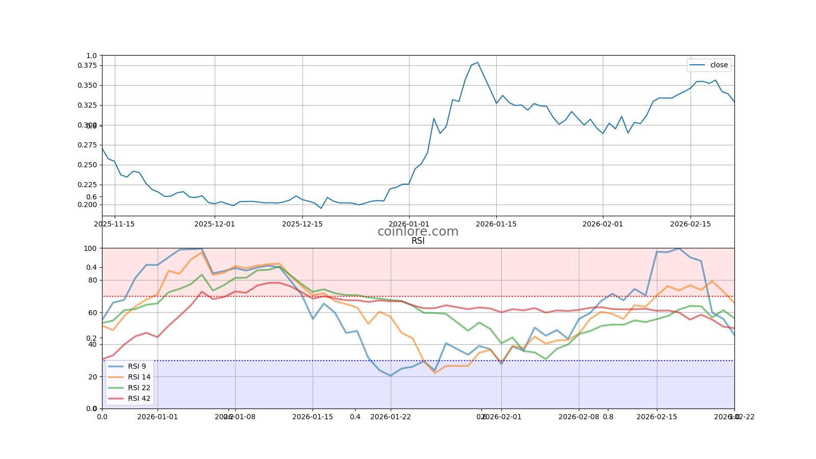 Italian National Football Team Fan Token RSI indicator
