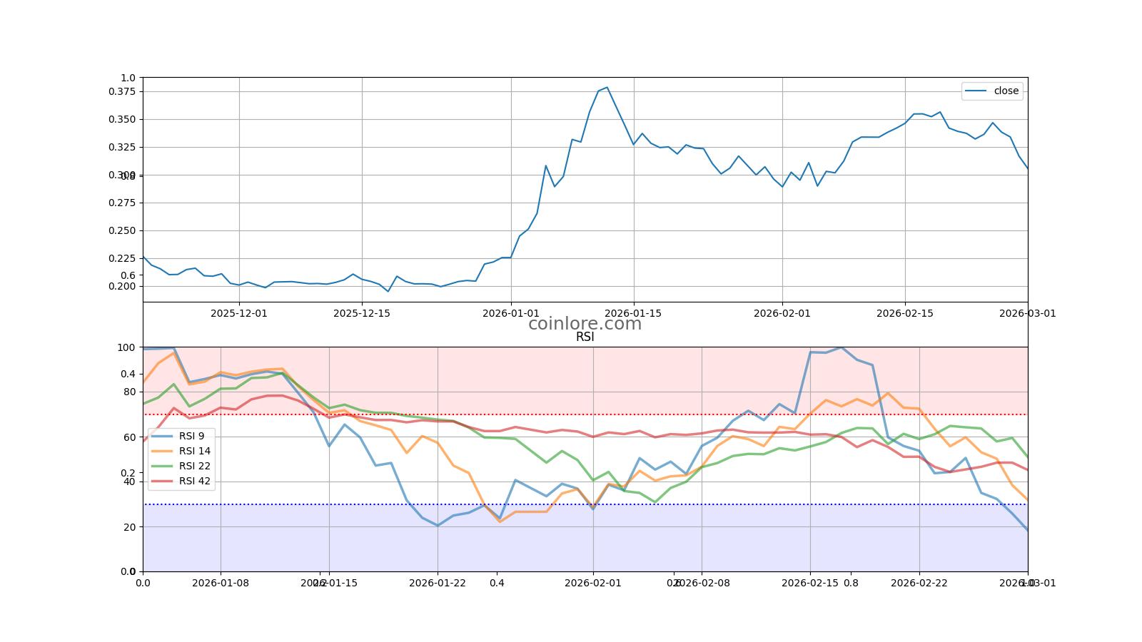 Italian National Football Team Fan Token RSI indicator