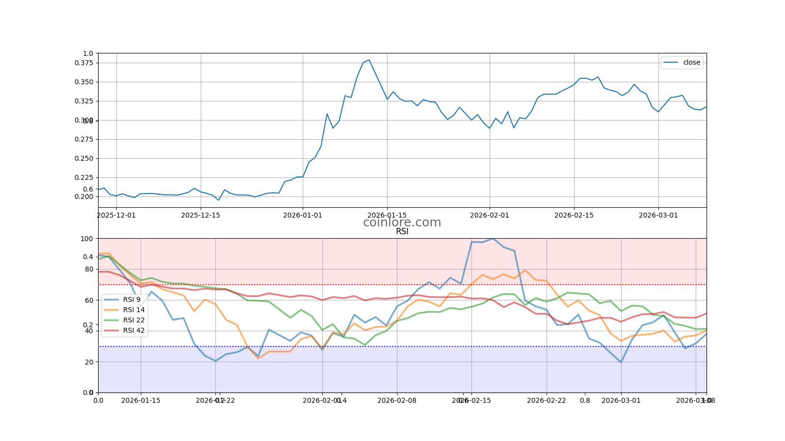 Italian National Football Team Fan Token RSI indicator
