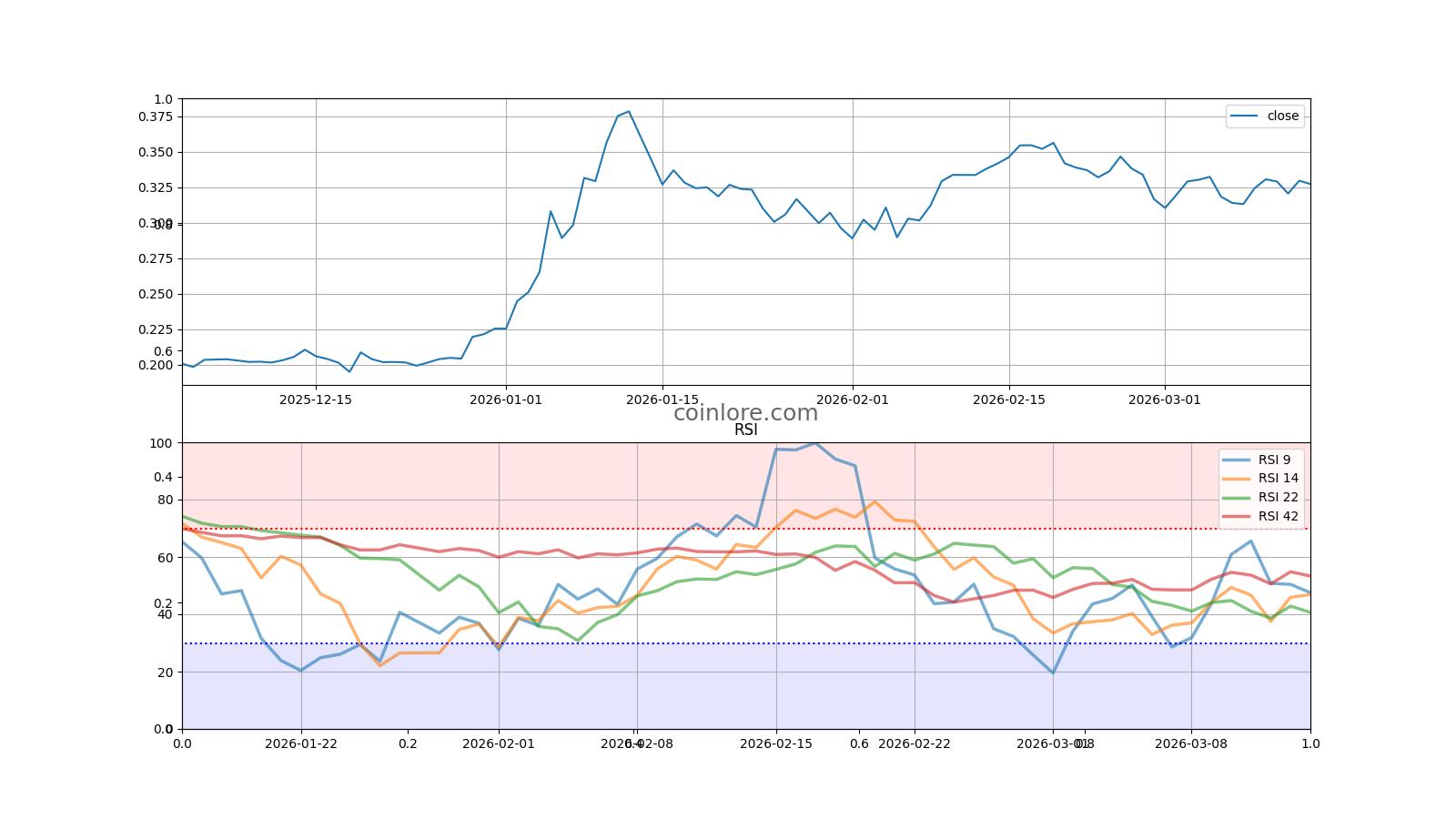 Italian National Football Team Fan Token RSI indicator