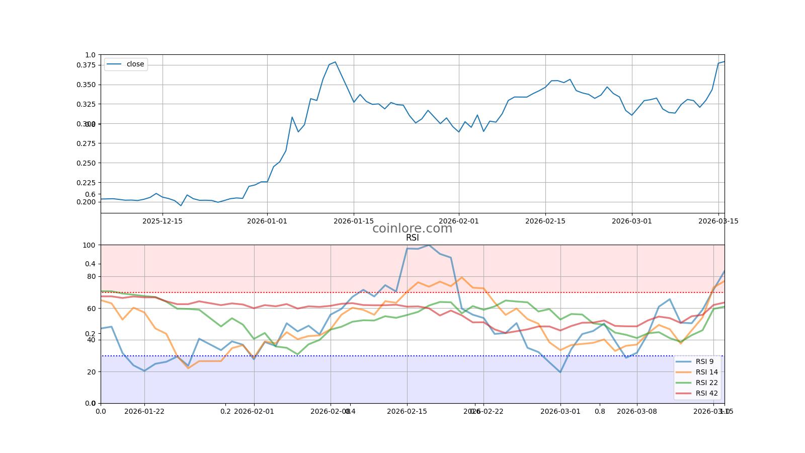 Italian National Football Team Fan Token RSI indicator