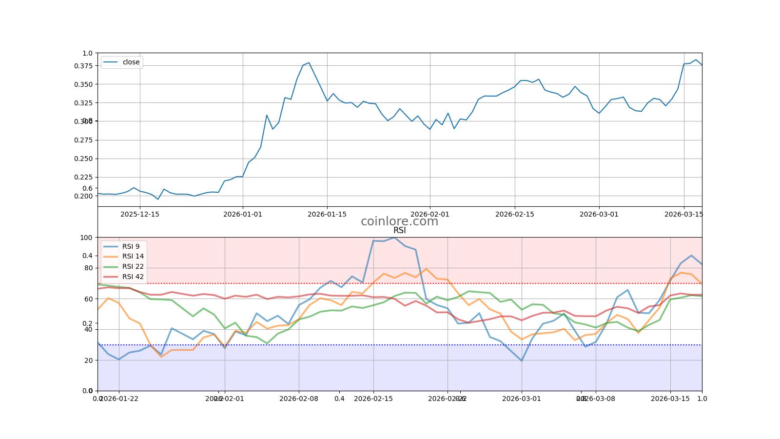 Italian National Football Team Fan Token RSI indicator