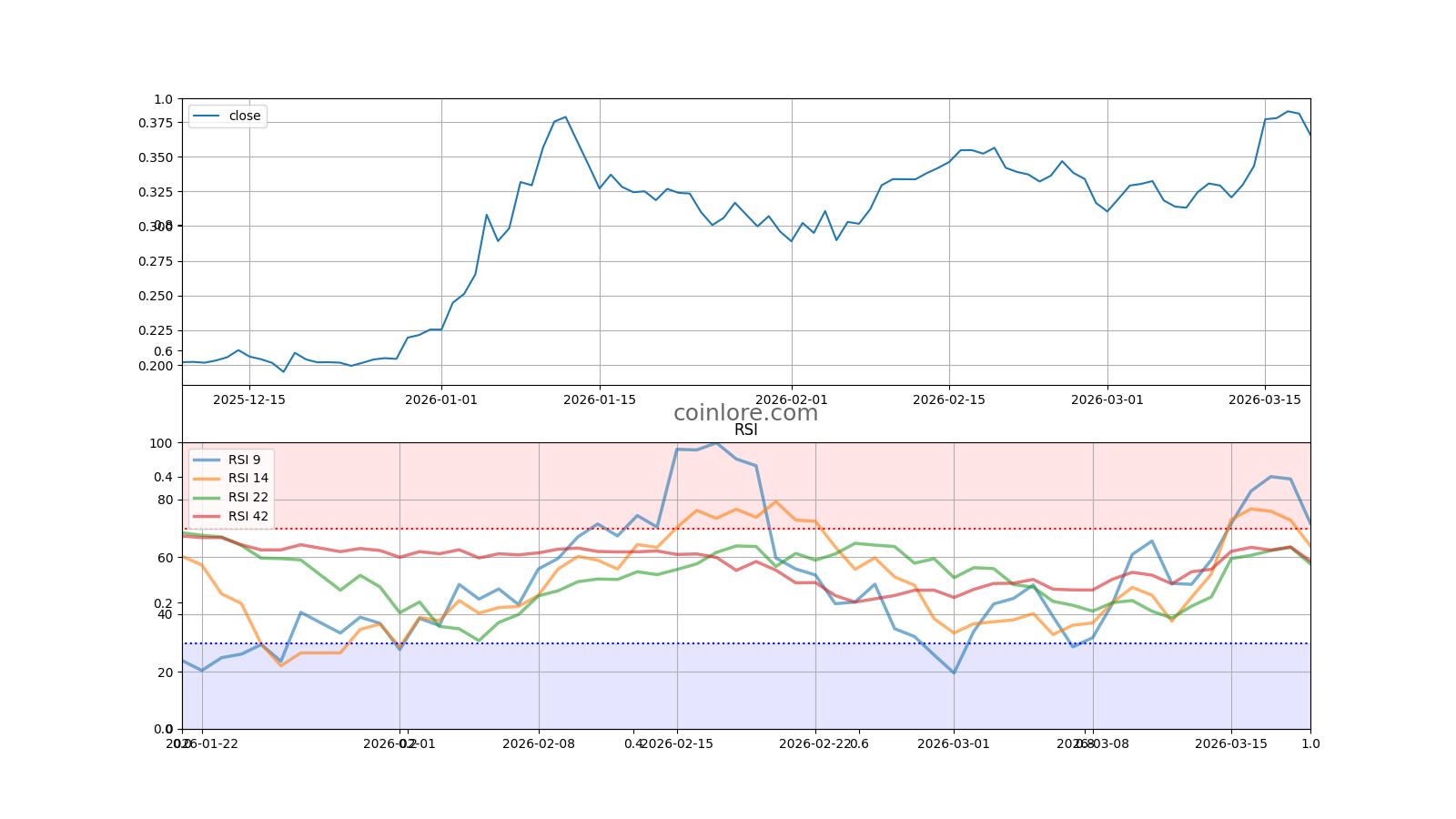 Italian National Football Team Fan Token RSI indicator