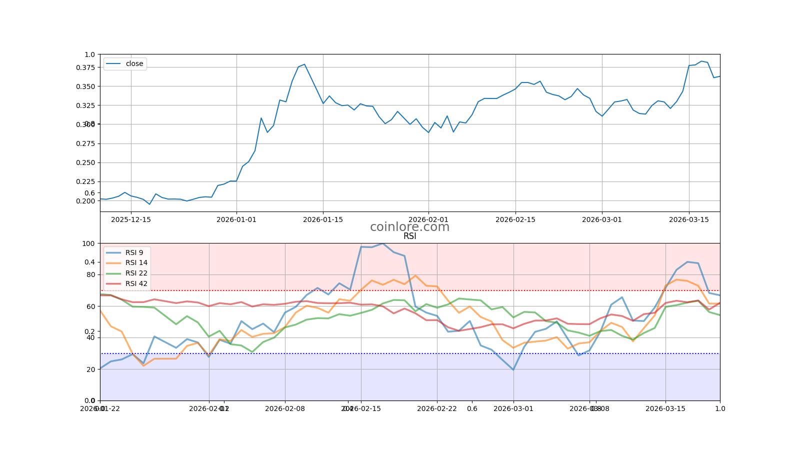 Italian National Football Team Fan Token RSI indicator