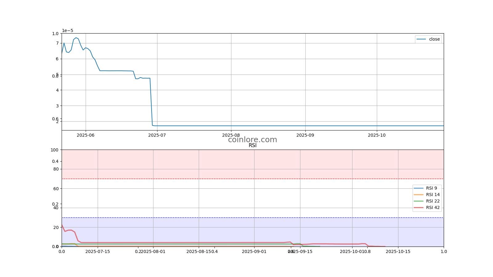 ITEMVERSE RSI indicator