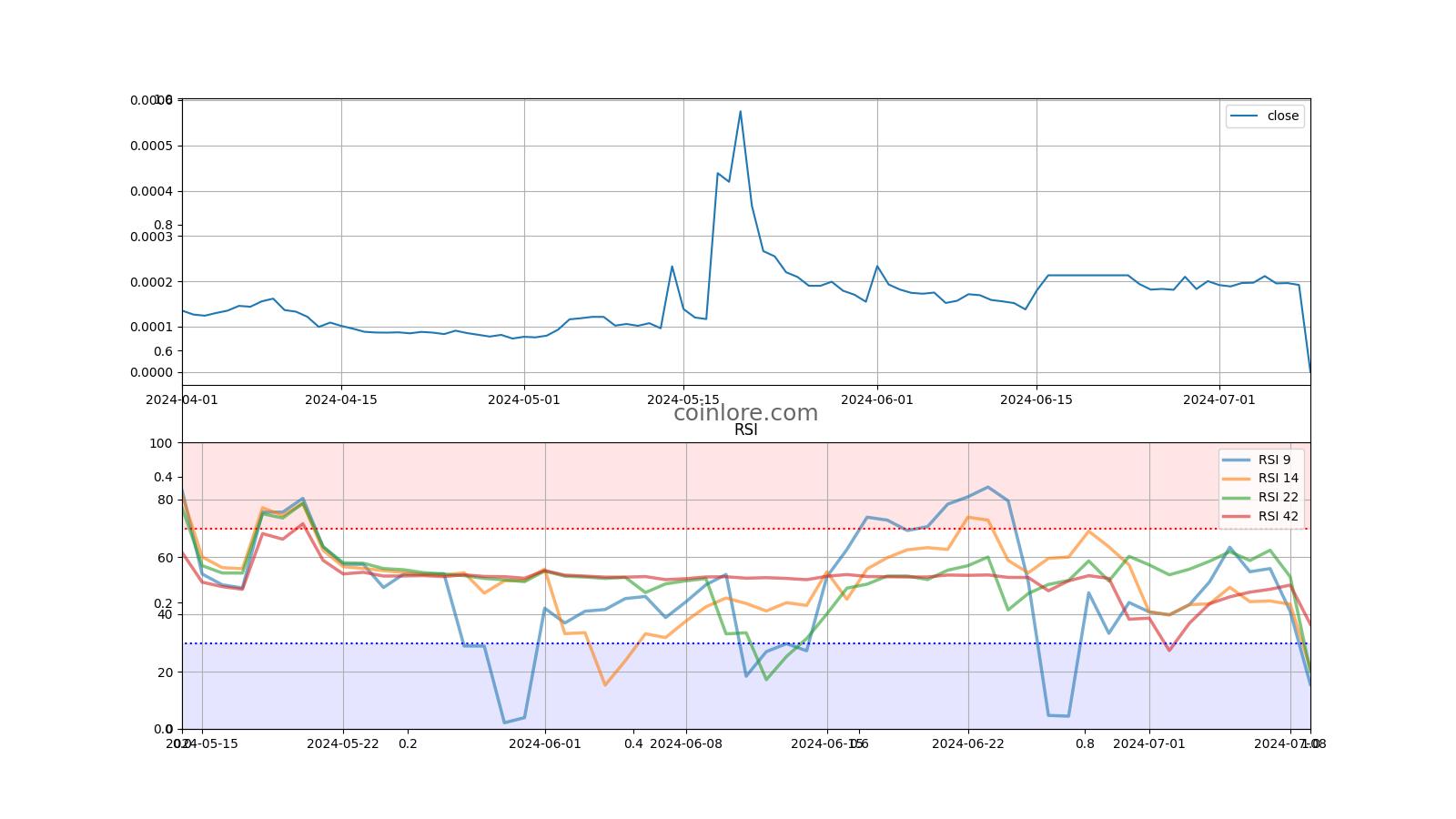ITEMVERSE RSI indicator