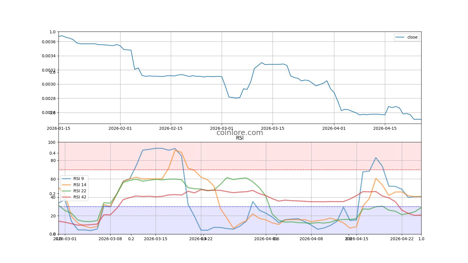 Ithaca Protocol RSI indicator