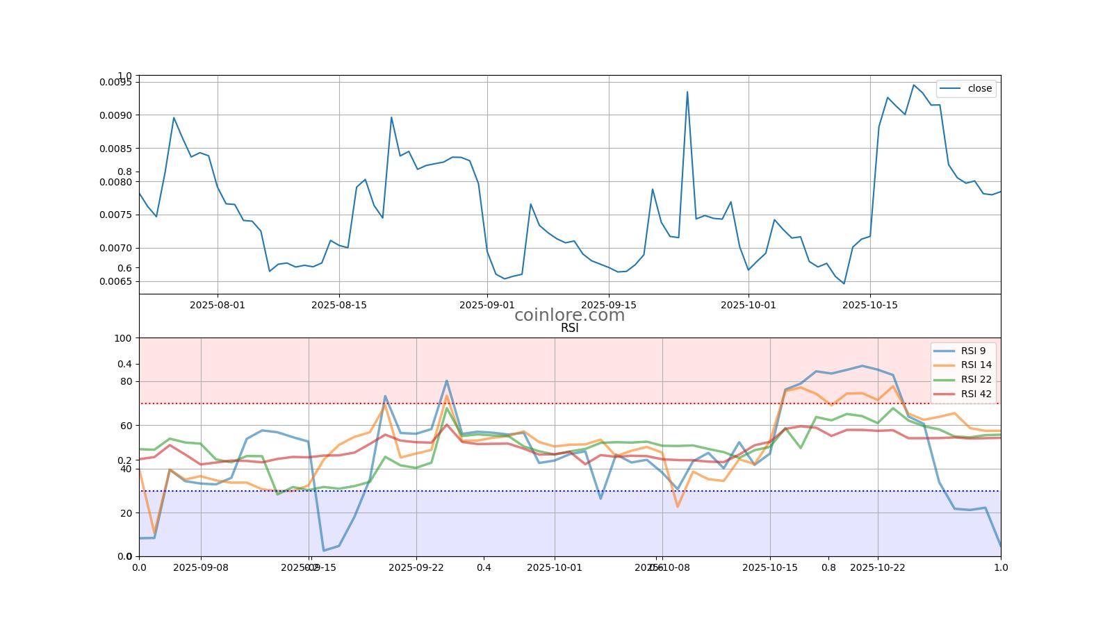 Ithaca Protocol RSI indicator