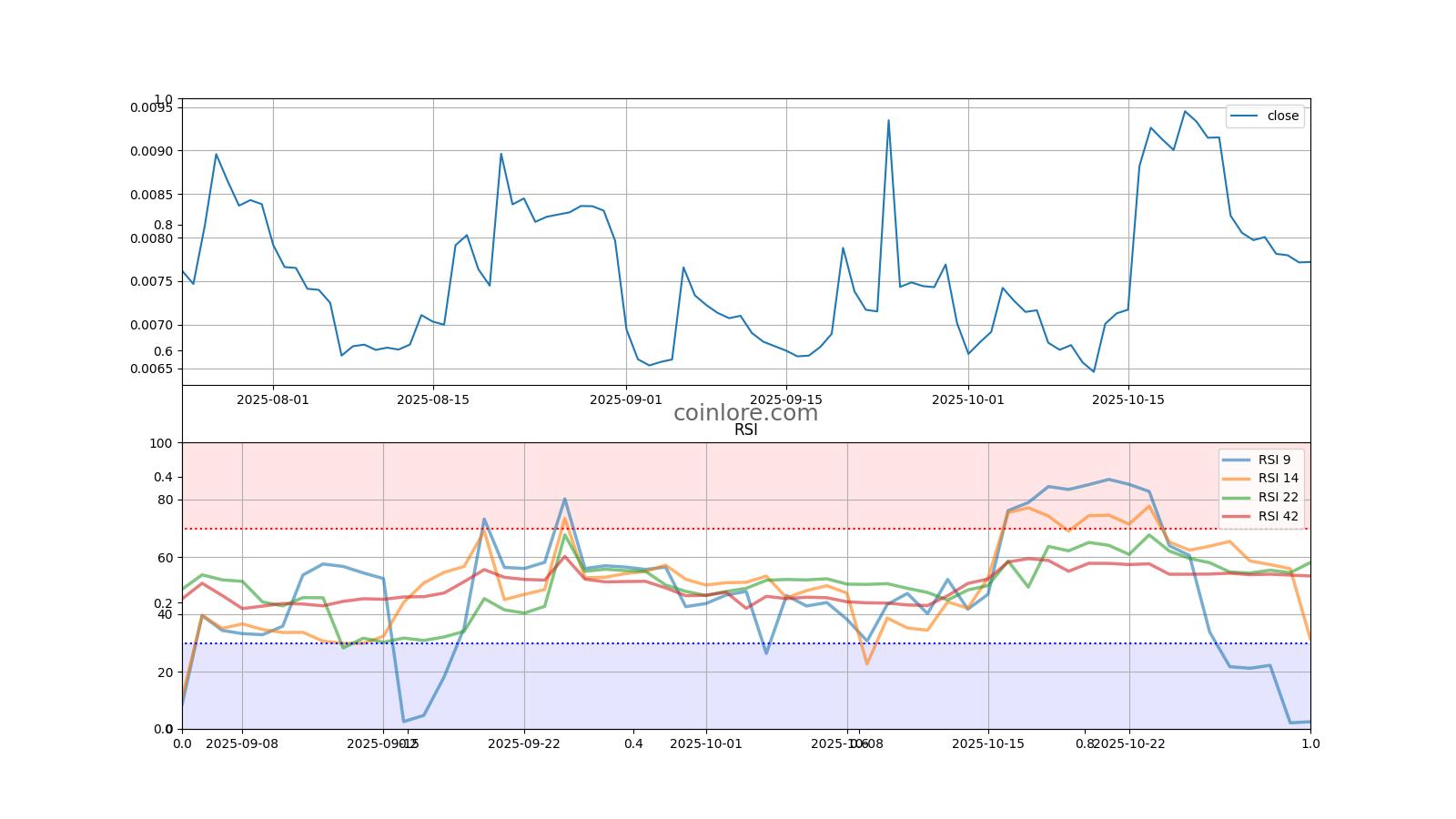 Ithaca Protocol RSI indicator