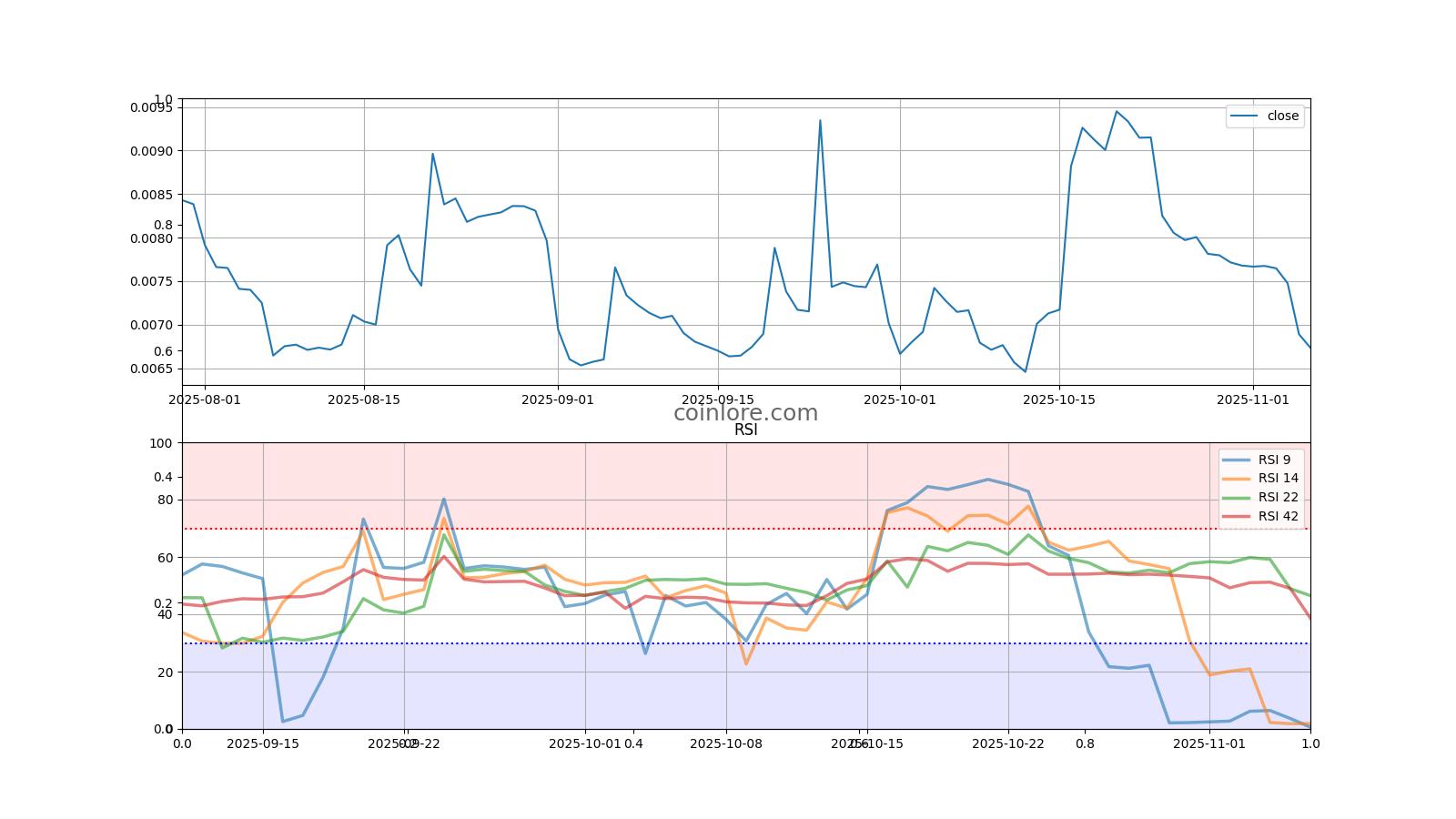 Ithaca Protocol RSI indicator
