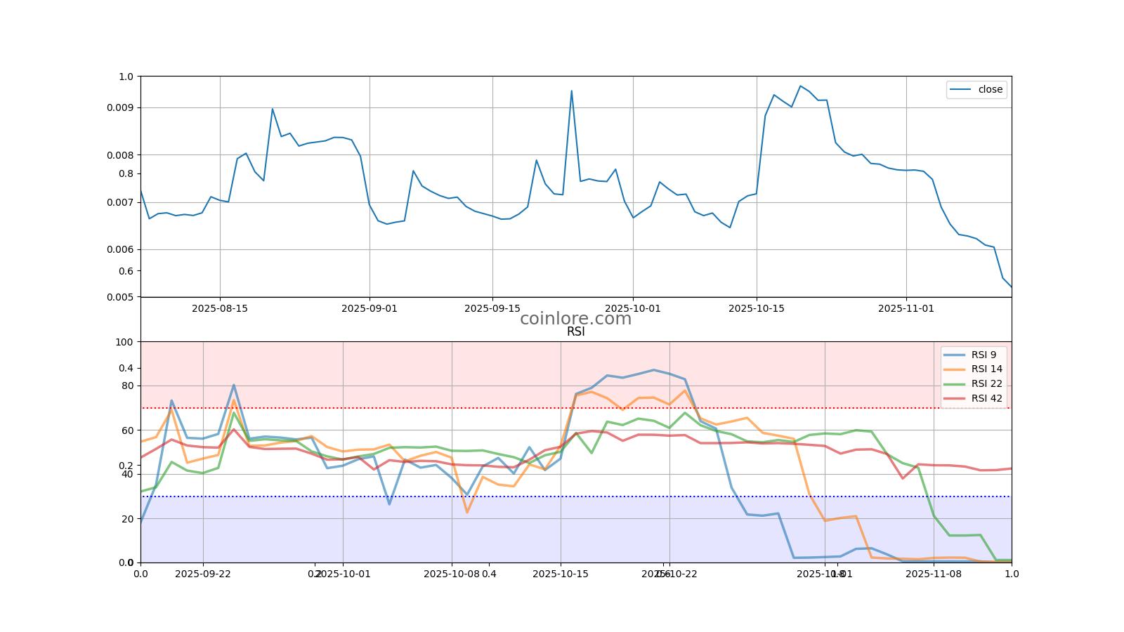 Ithaca Protocol RSI indicator