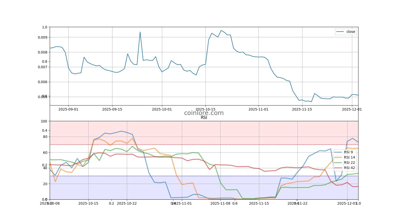 Ithaca Protocol RSI indicator