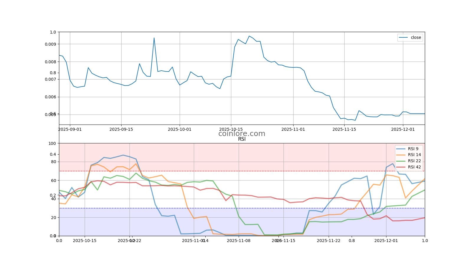 Ithaca Protocol RSI indicator