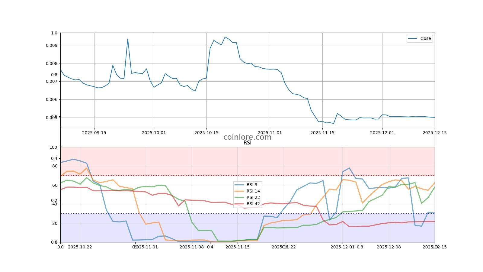 Ithaca Protocol RSI indicator