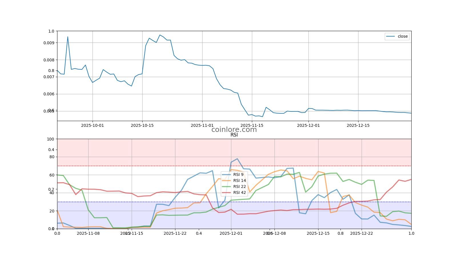 Ithaca Protocol RSI indicator