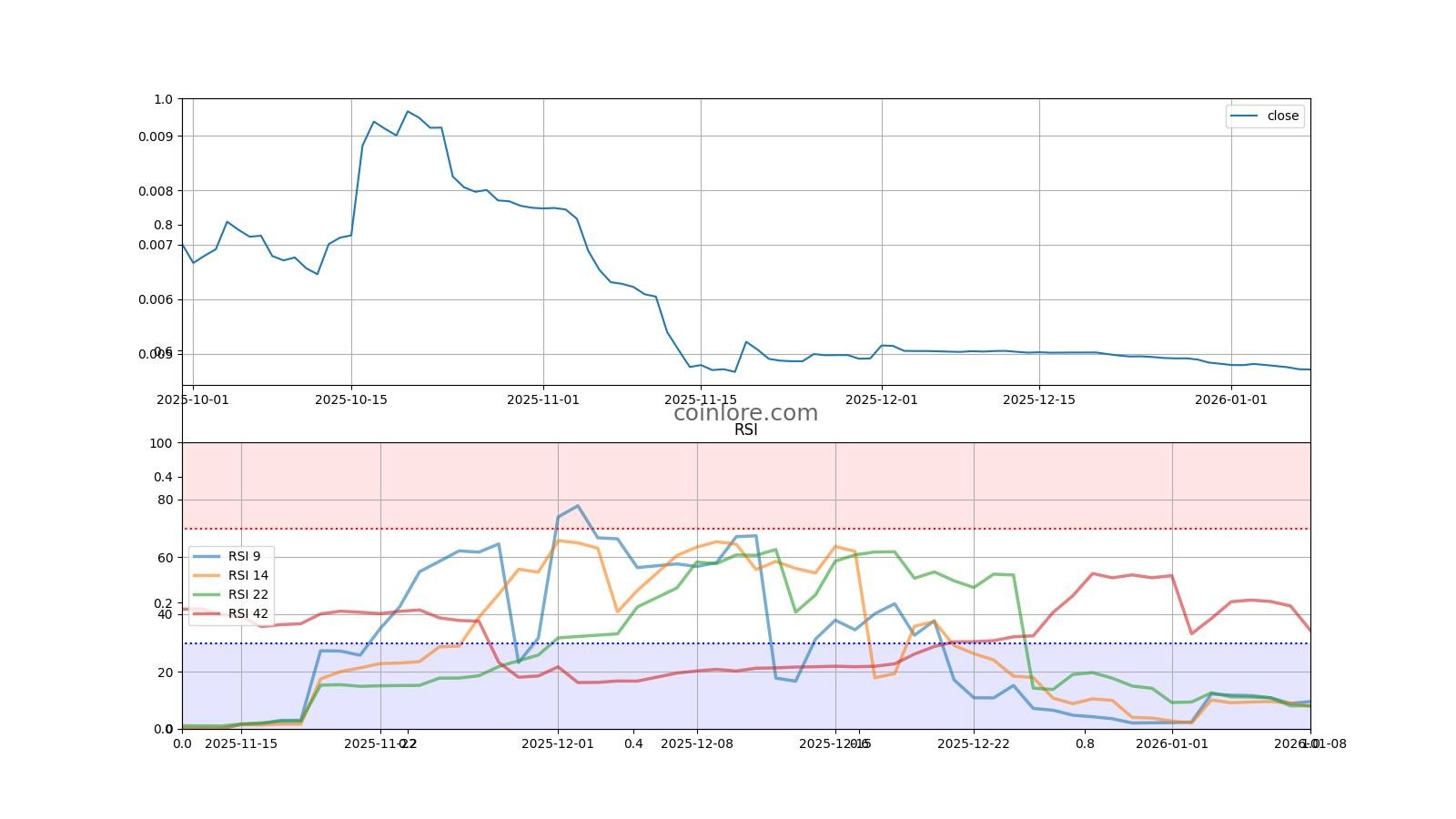 Ithaca Protocol RSI indicator