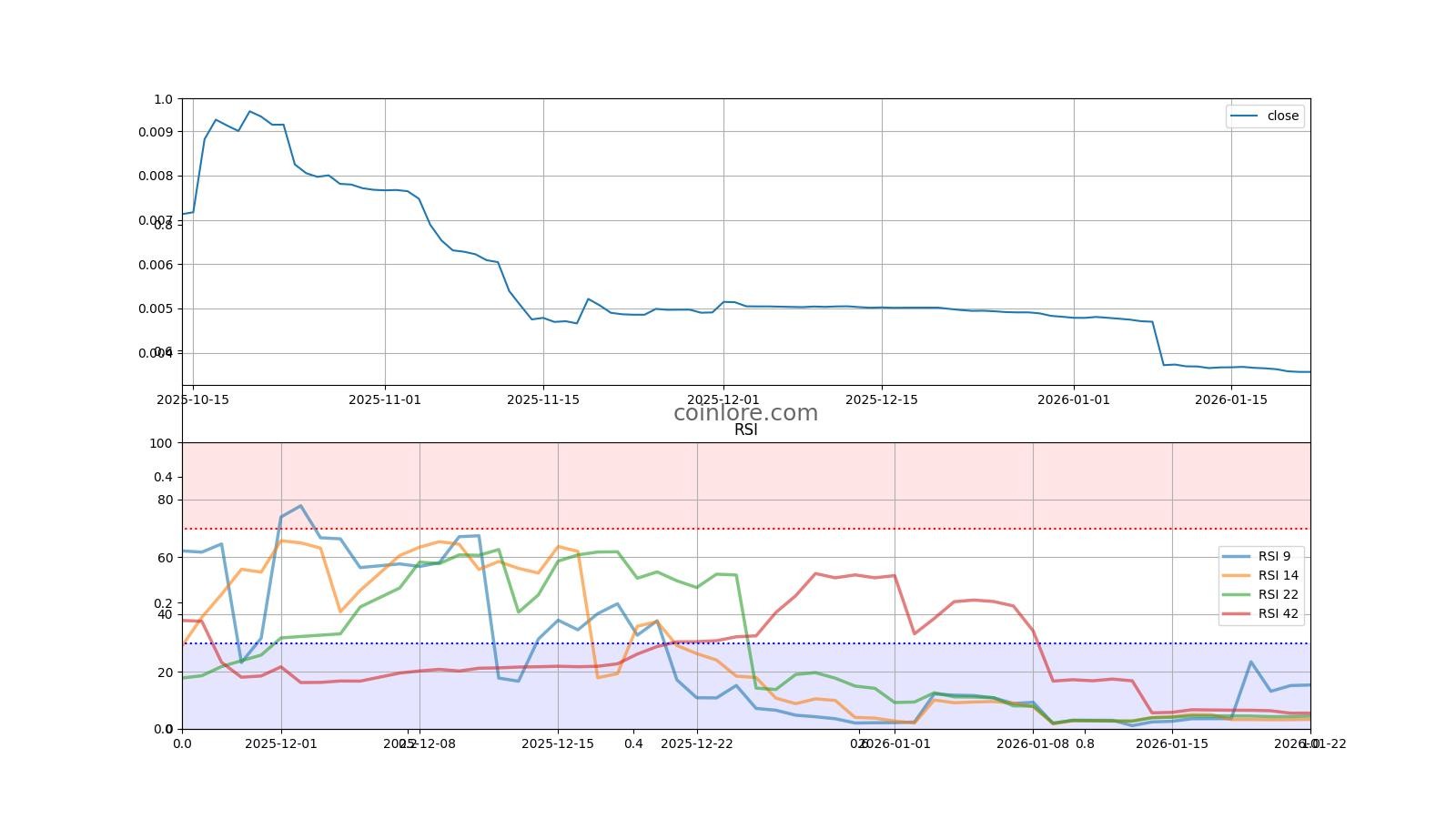 Ithaca Protocol RSI indicator