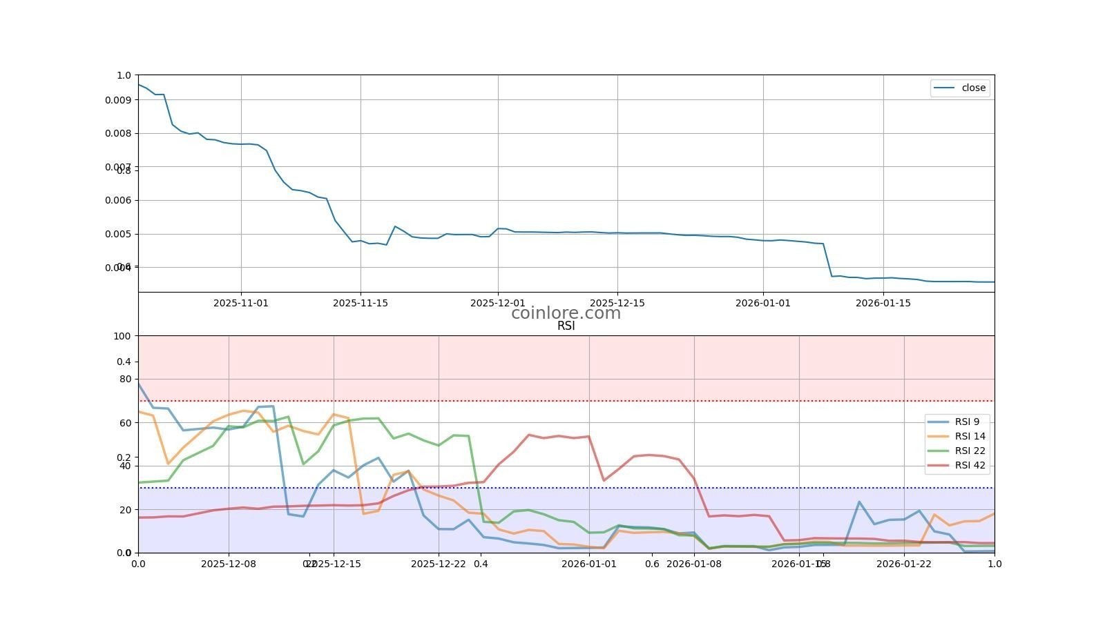 Ithaca Protocol RSI indicator