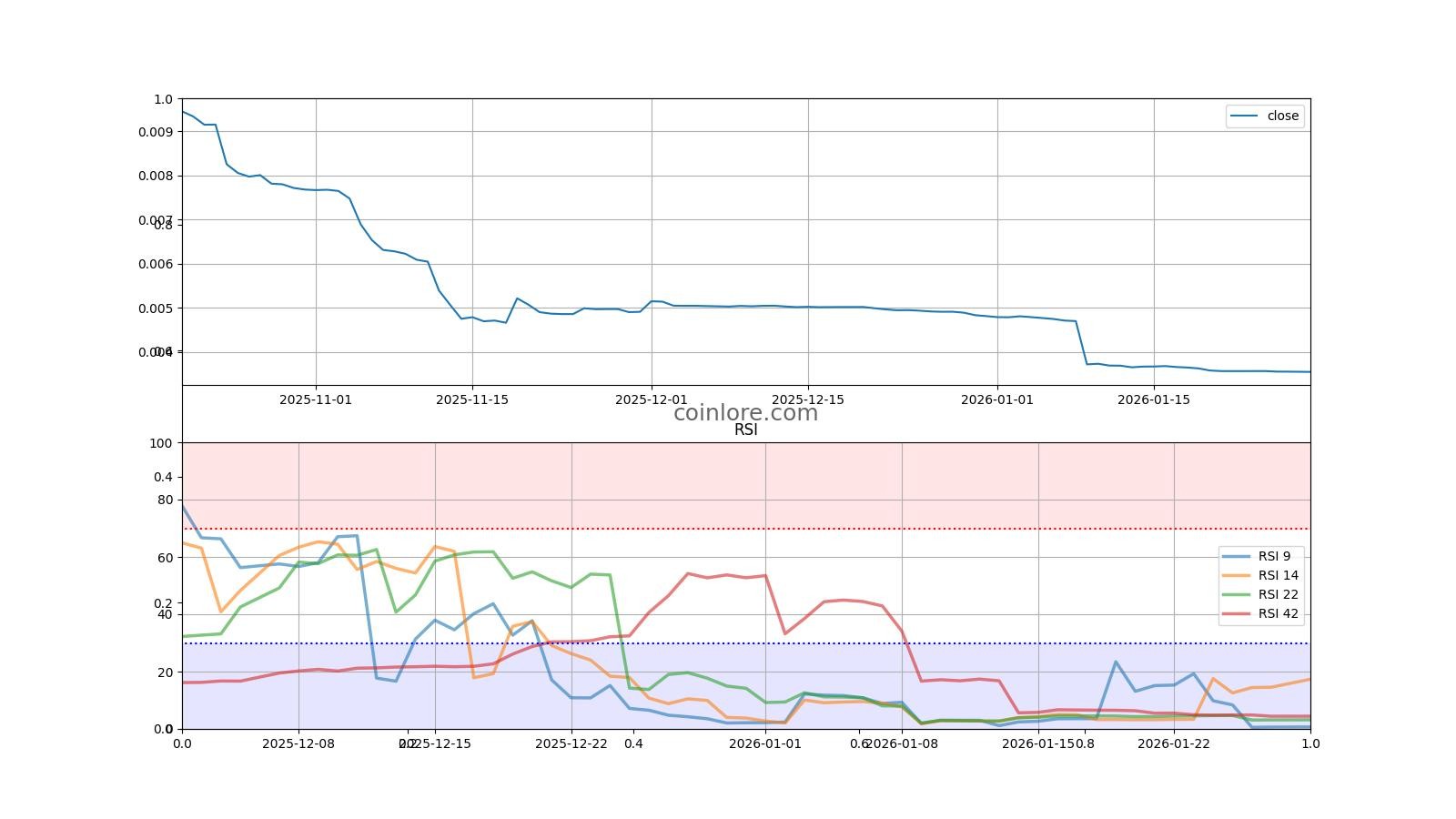 Ithaca Protocol RSI indicator