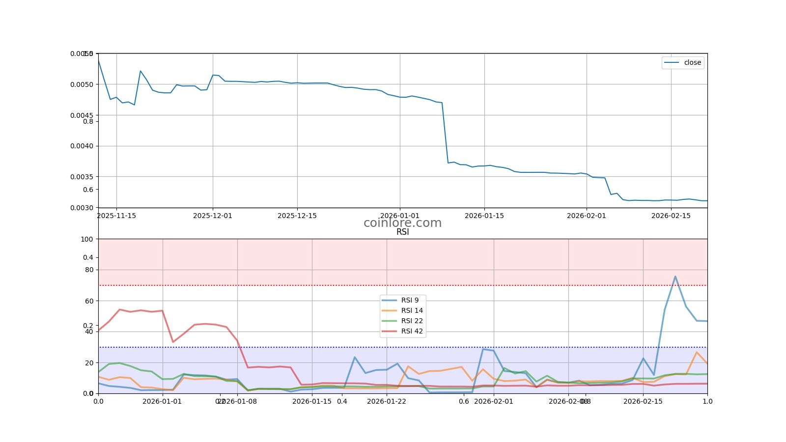 Ithaca Protocol RSI indicator