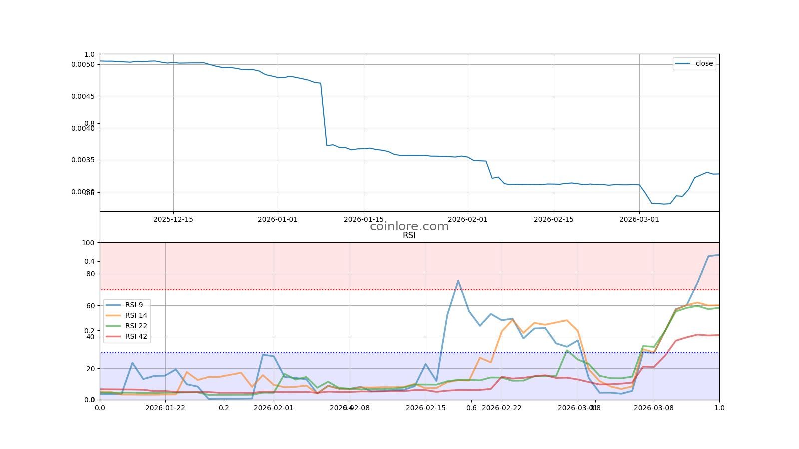 Ithaca Protocol RSI indicator
