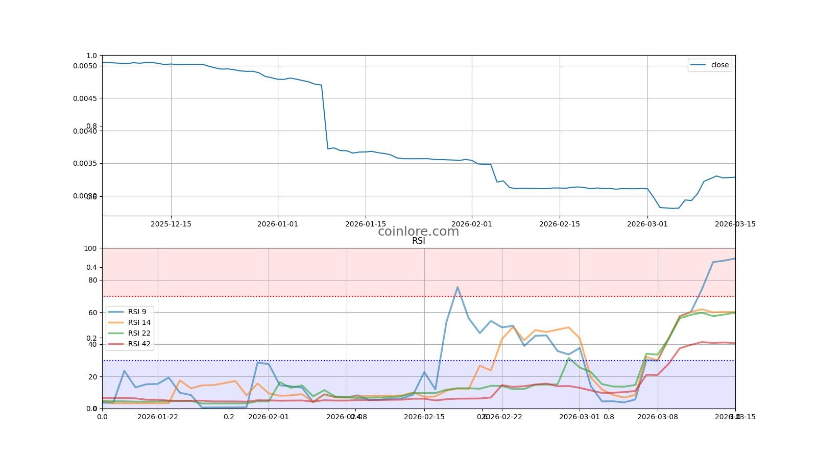 Ithaca Protocol RSI indicator